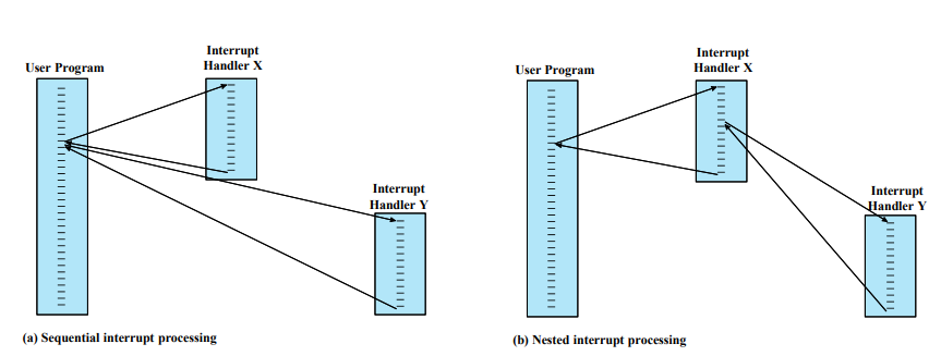 오퍼레이팅 시스템 [2] - Interrupt 란? | SANG MIN’s