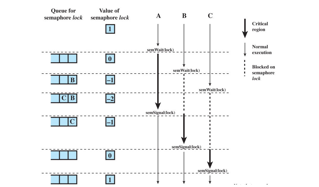 오퍼레이팅 시스템 [10] - Synchronization | SANG MIN’s