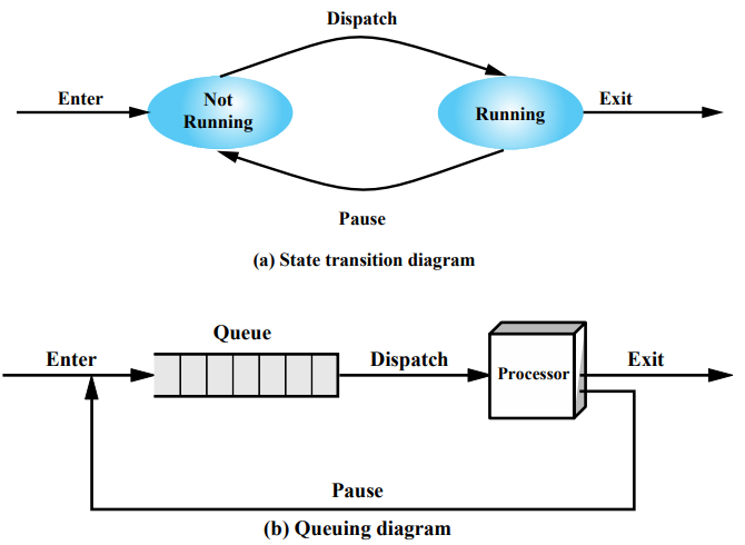 오퍼레이팅 시스템 [5] - Process 란? | SANG MIN’s